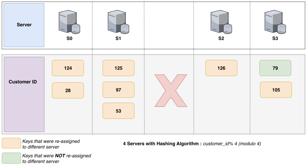 All you need to know about - Consistent Hashing with Code